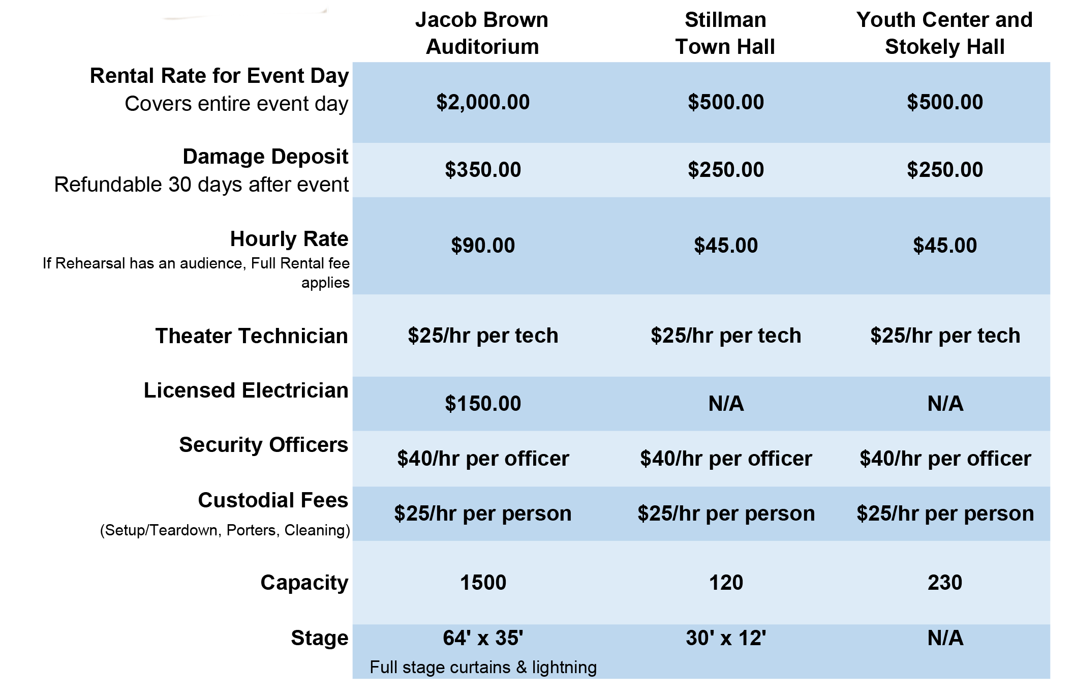 TSC Jacob Brown Auditorium - Texas Southmost College